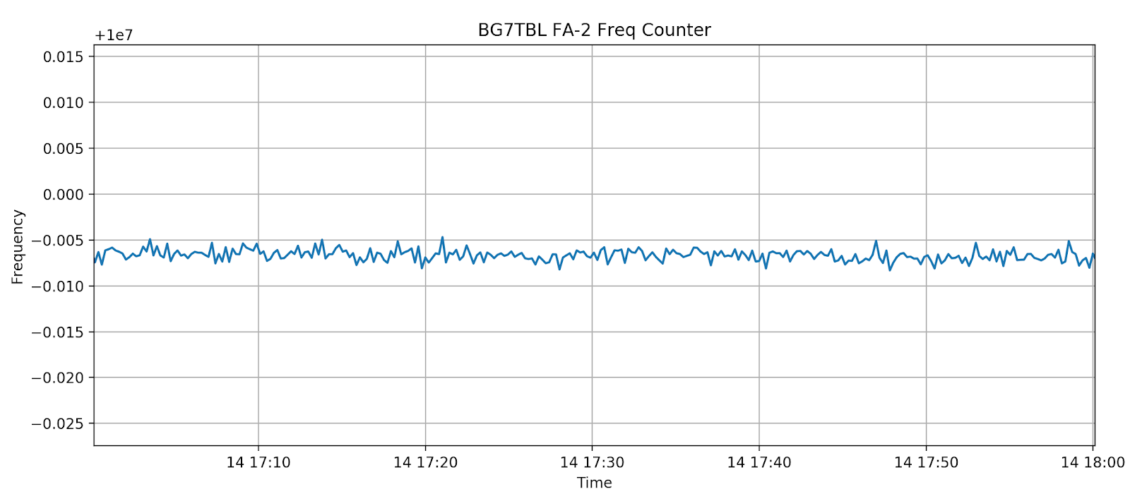 M0WGF's radio musings.: BG7TBL FA-2 Frequency Counter Review