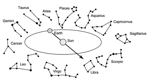 Vedic Texts: Solar Year and Lunar Year in Vedas