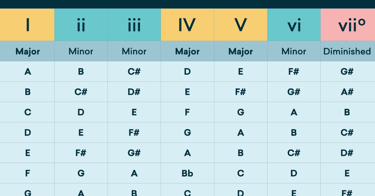 LA SELLETA ARMÓNICA: Progresión de acordes en tonalidades mayores y menores