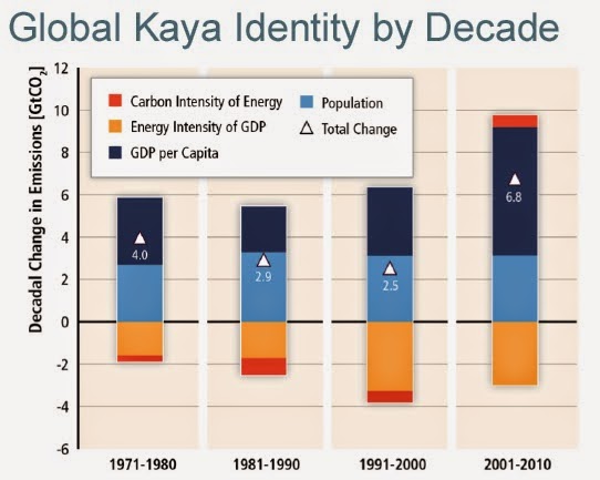 Stochastic Trend: The Global Kaya Identity