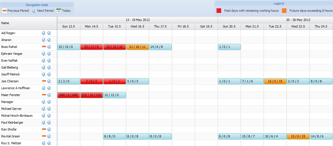 Automate Routine Process: Process, Time & Work Flow Management