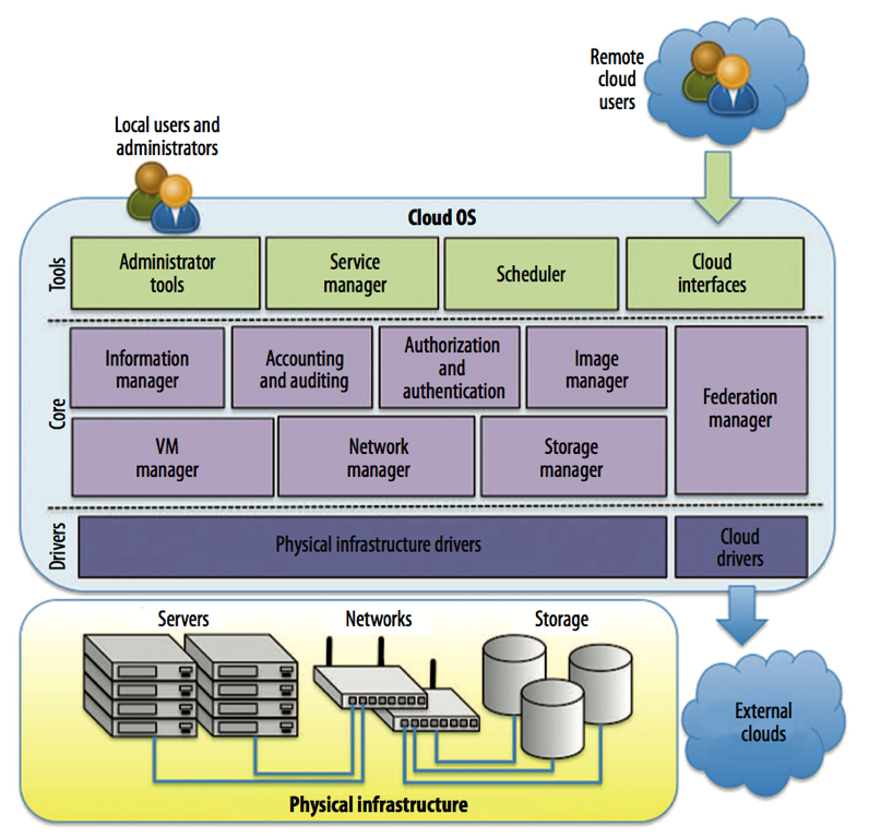 Cloud Strategy And Innovation Iaas Cloud Architecture From Virtualized Datacenters To