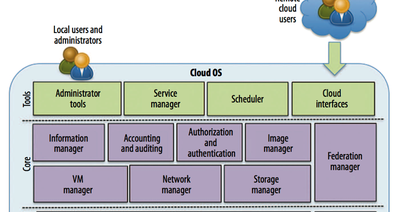 Cloud Strategy and Innovation: IaaS Cloud Architecture: From ...