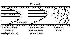 HOW MANY TYPES OF FLOWS IN PIPES - Mechanical Engineering | Innovative ...