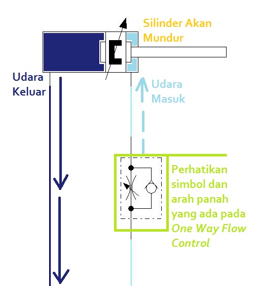 Pengertian dan Pengaplikasian One Way Flow Control Valve - Siddix