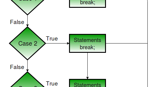 Switch-case Statement In C Programming: - Smart Learning