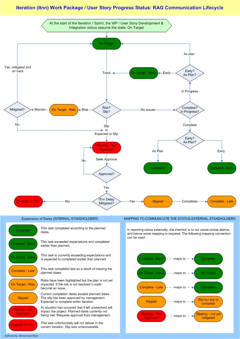 Mo Khan's Outlet!: Project RAG Status Conventions