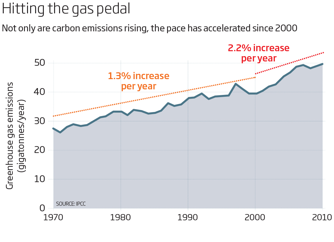 Despite progress of solar and wind power over the last few decades coal ...