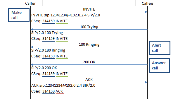 TechBarnWireless: SIP Requests and Responses