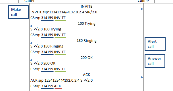 TechBarnWireless: SIP Requests and Responses