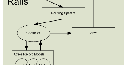 Leonid (Leo) Pekker: Rails: Understanding Models, Views and Controllers
