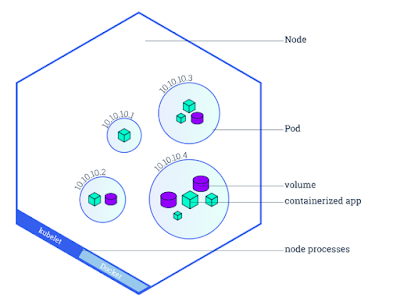 What is Pod,Container,Node in Kubernetes?