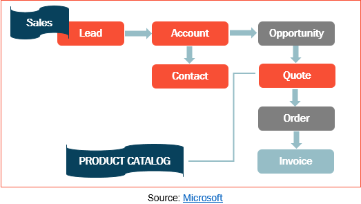 Understanding Sales Process in D365.