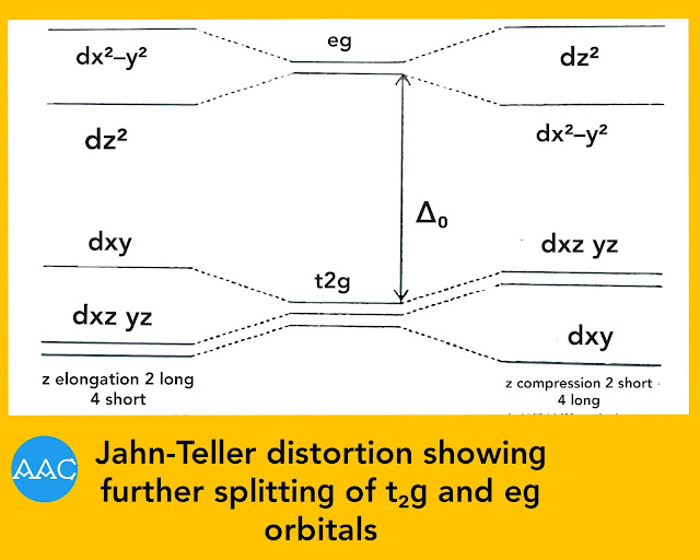 Jahn-Teller effect, Absorption spectra of the complexes, selection rules for electronic spectra ...
