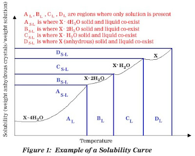 Chemical Engineering: Crystallization