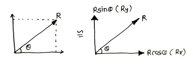 Composition And Resolution Of Forces | Engineering Mechanics