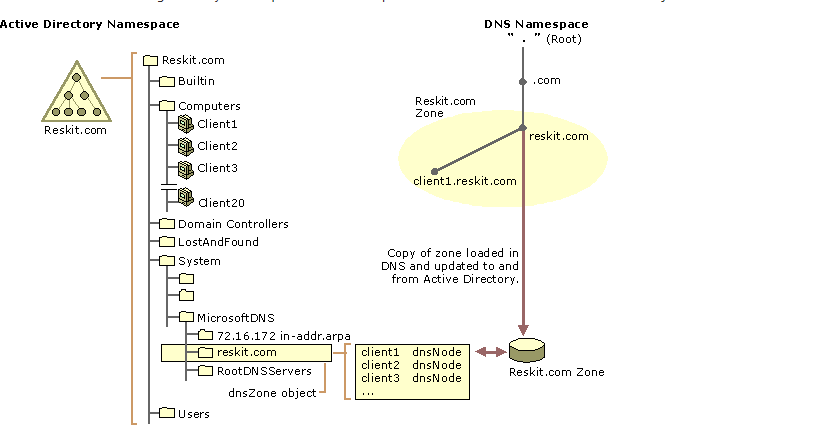 Microsoft Windows Active Directory: Active Directory integrated DNS