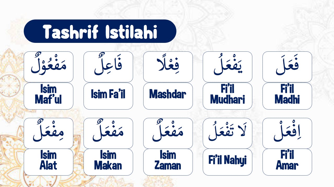 Pengertian Tashrif Istilahi dan Contohnya - HaHuwa