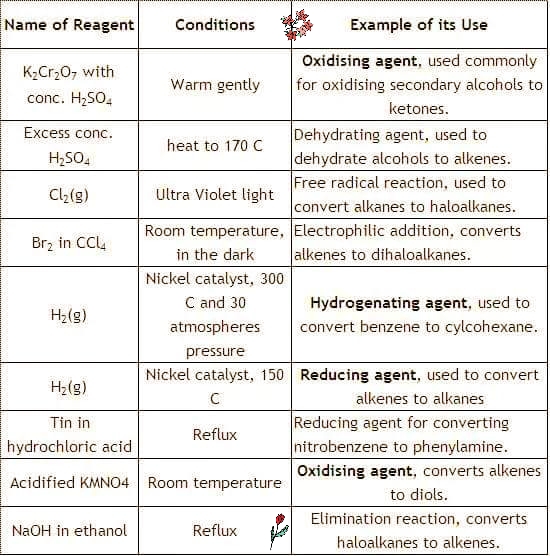 How to Memorize Reagents for Organic and Inorganic Chemistry