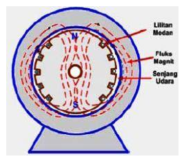 Generator Sinkron | Dunia Elektro