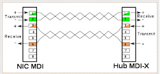 My Lecture Notes: Teknologi Auto MDI-X