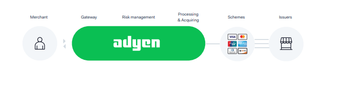 Adyen NV (AMS: Adyen) - Payment Gateway Riding On The Rise of E ...