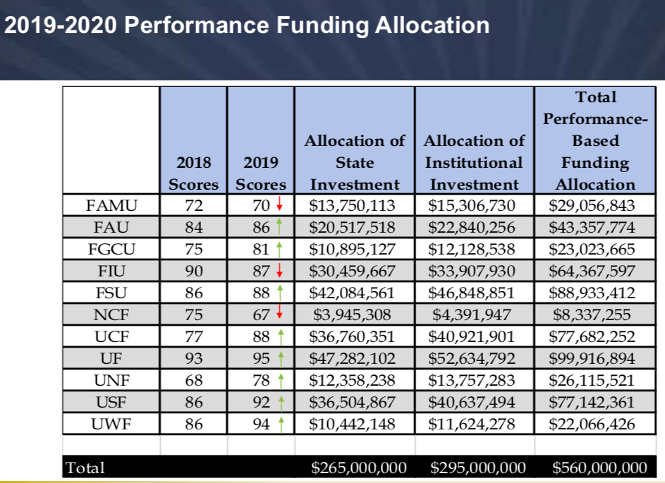 FAMU awarded $13.75 million in state performance funds