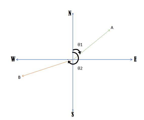 What is Compass Surveying? Principle & Bearings