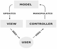 Salesforce Platform features (MVC pattern)