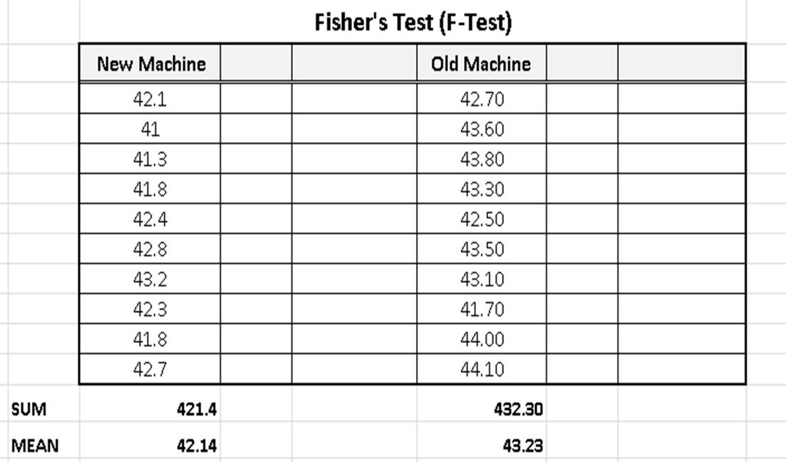 How to Perform Fisher's Test (F-Test) - Example Question 12 - The ...