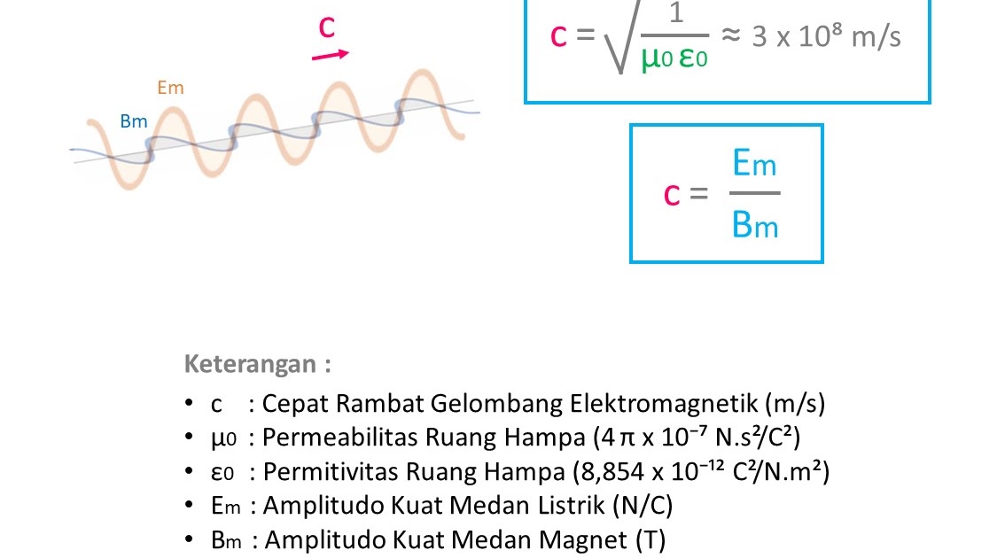 Rumus Cepat Rambat Gelombang Elektromagnetik