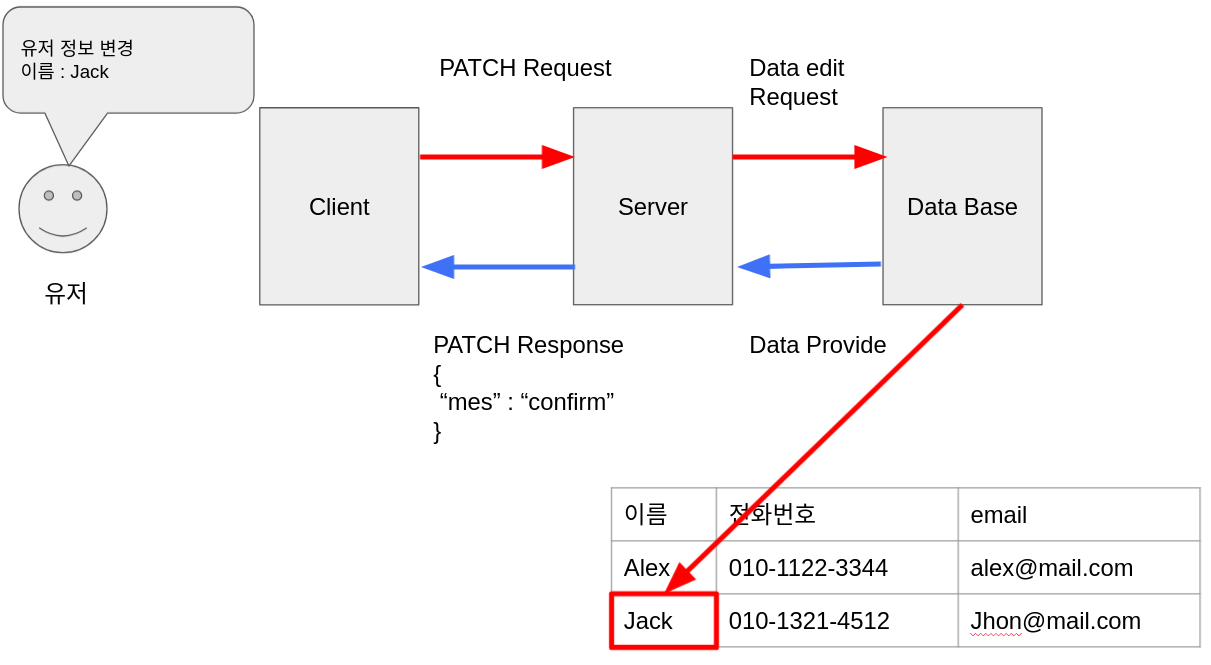 HTTP 프로토콜 Method(GET, POST, PATCH, PUT, DELETE)