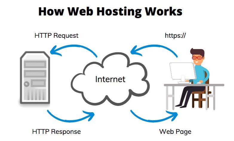 How web hosting works