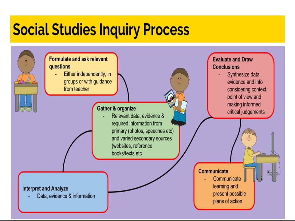 Ms Rashid: Social Studies Inquiry