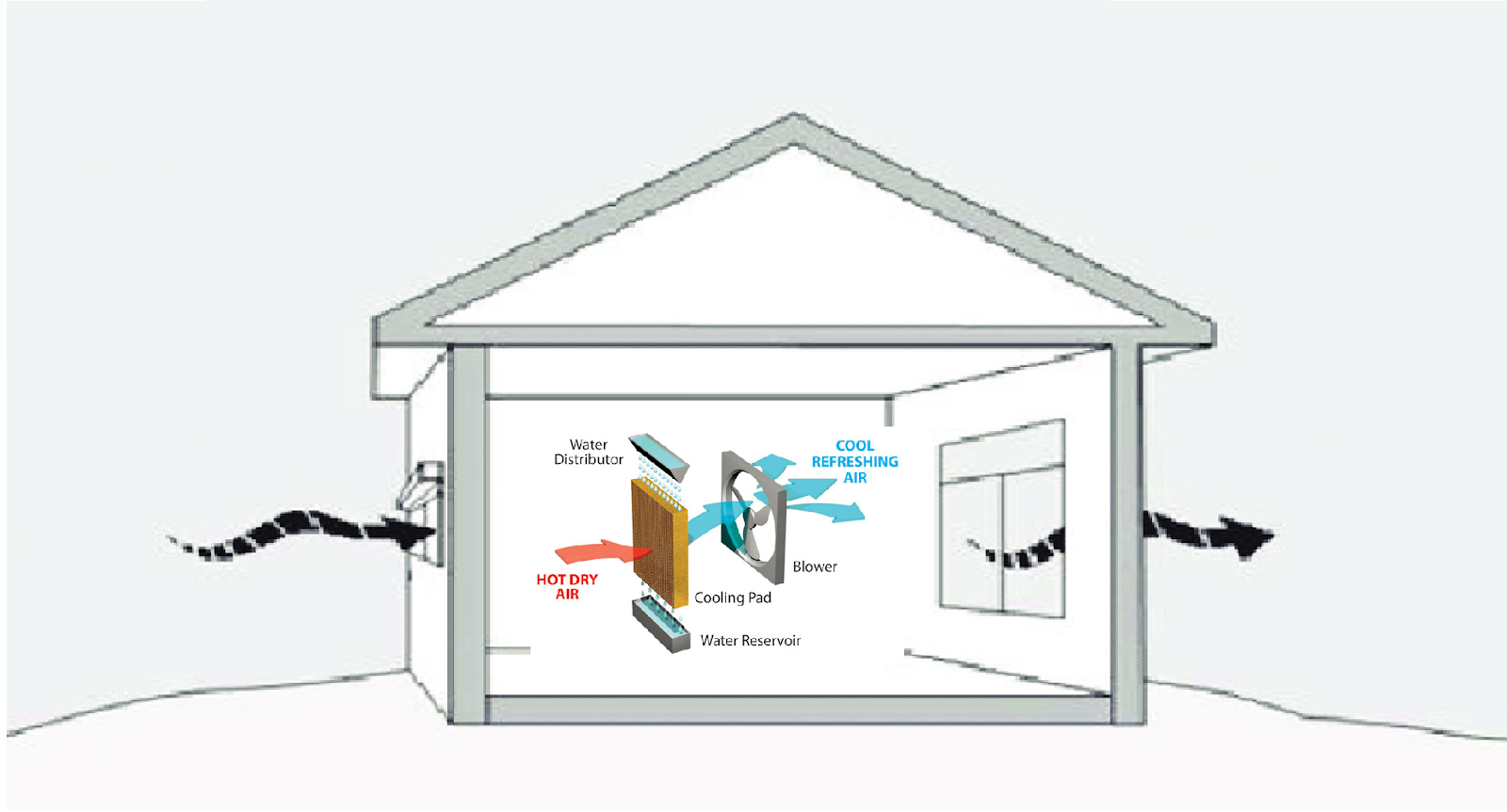 Low Country House Plan Cross Ventilation