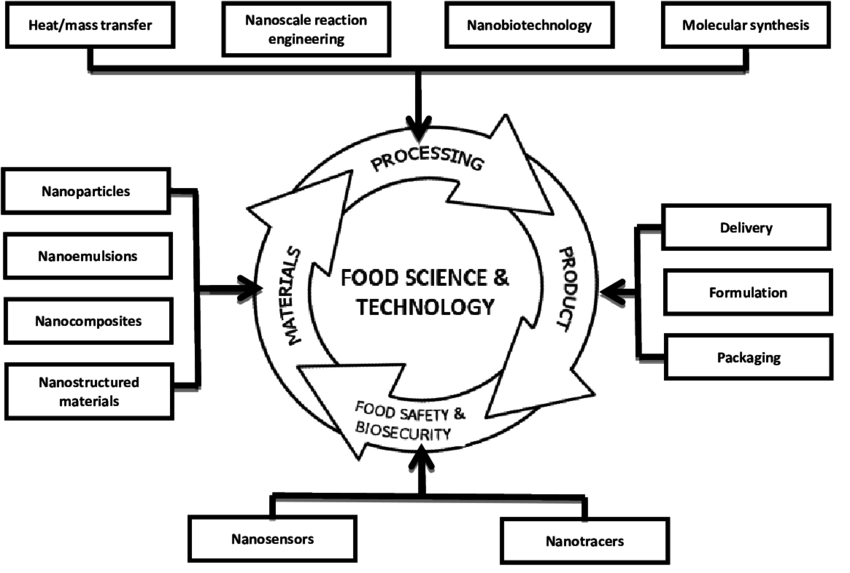 Iso 22000 Resource Center Food Microorganisms Food