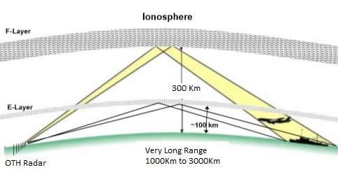 EI7GL....A diary of amateur radio activity: Over The Horizon Radar ...