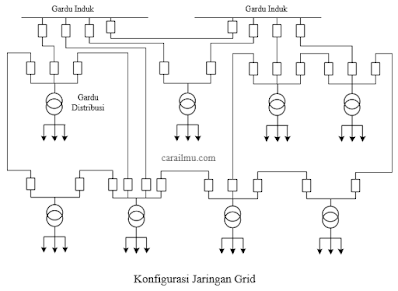 Materi Lengkap Jaringan Distribusi Tenaga Listrik - Cara Ilmu