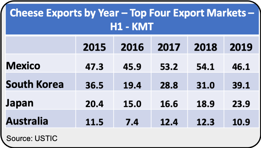 MilkPrice: Exports and Imports through June 2019