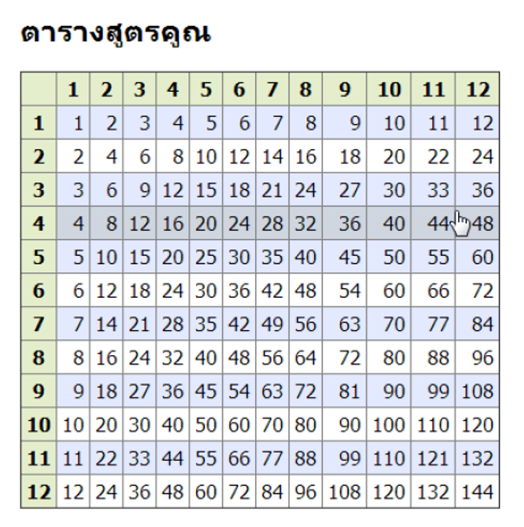 Maew Program: การสร้างตารางสูตรคูณด้วยภาษา php Maew Program: การสร้างตารางสูตรคูณด้วยภาษา php
