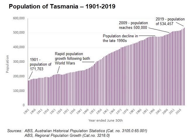 The demog blog: Recent population trends in Tasmania