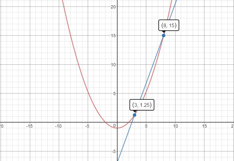 Equation Of A Secant Line Between Two Points Calculator - Tessshebaylo Equation Of A Secant Line Between Two Points Calculator - Tessshebaylo