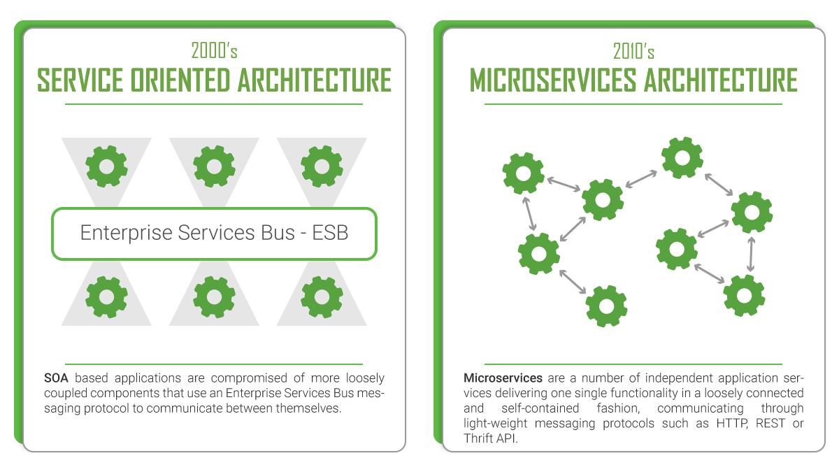 Service Oriented Architecture (SOA) Vs Microservices