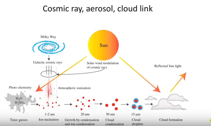 Vagaries of the Weather