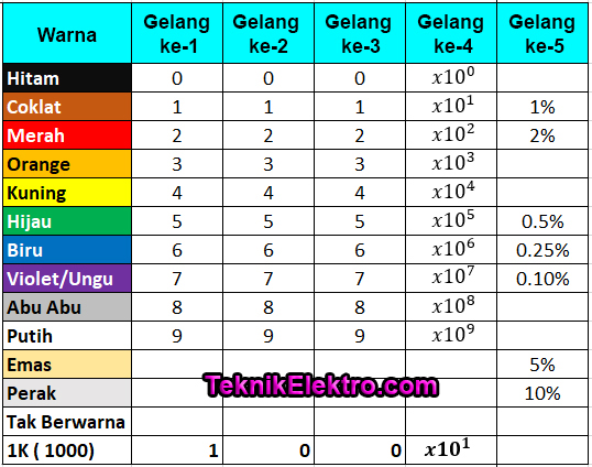 Cara Membaca Resistor 5 Gelang Warna Biru Imagesee
