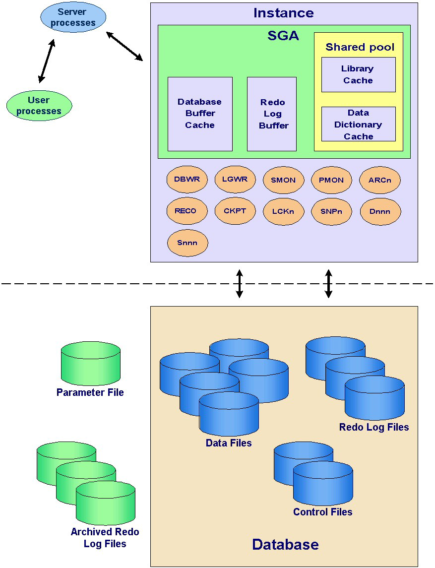 Oracle Interview Question Oracle Architecture
