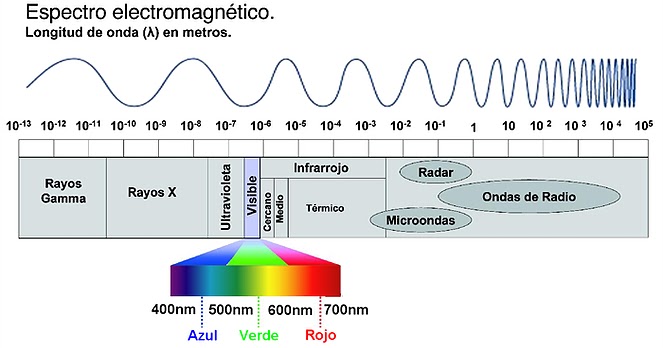 Espectro Electromagnético