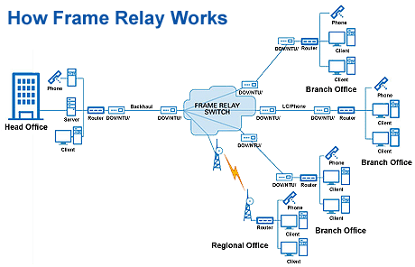 Redes WAN: Módulo III: Frame Relay
