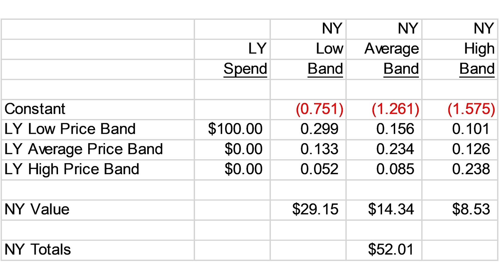 Kevin Hillstrom MineThatData Customers Like The Price Bands They Shop In kevin-hillstrom-minethatdata-customers-like-the-price-bands-they-shop-in