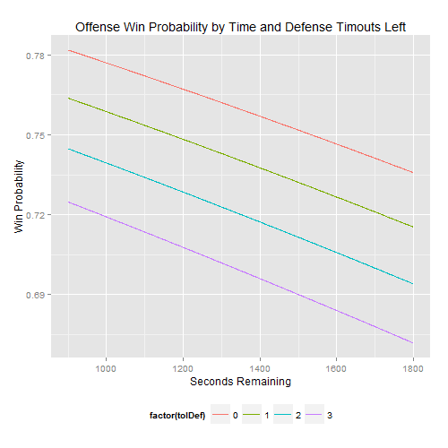 Advanced Football Analytics (formerly Advanced NFL Stats): The Value of ...